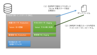 Oracle IMPDP 本番スキーマのデータをRemapしてテストスキーマにインポートさせるコマンド | SIエンジニアのメモ帳